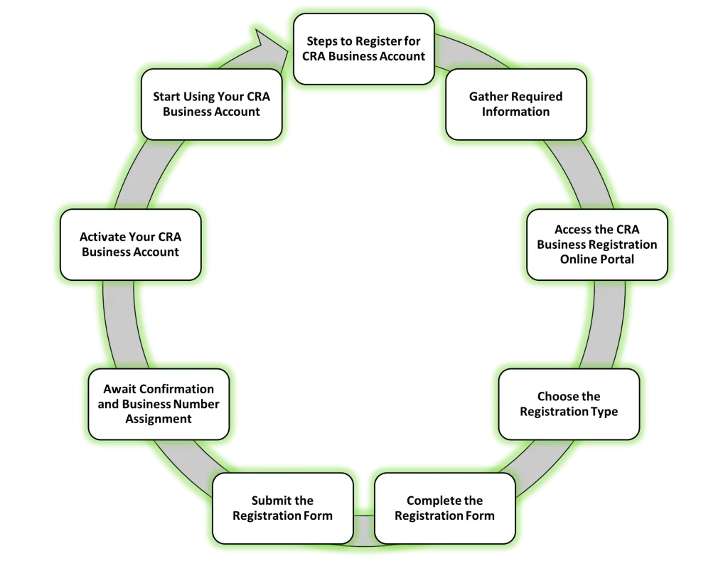 How to Register for a CRA Business Account in Canada in 2025